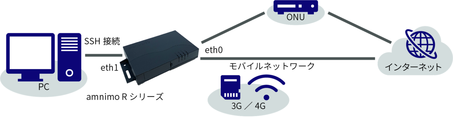 ネットワーク構成 – amnimo Manual Library